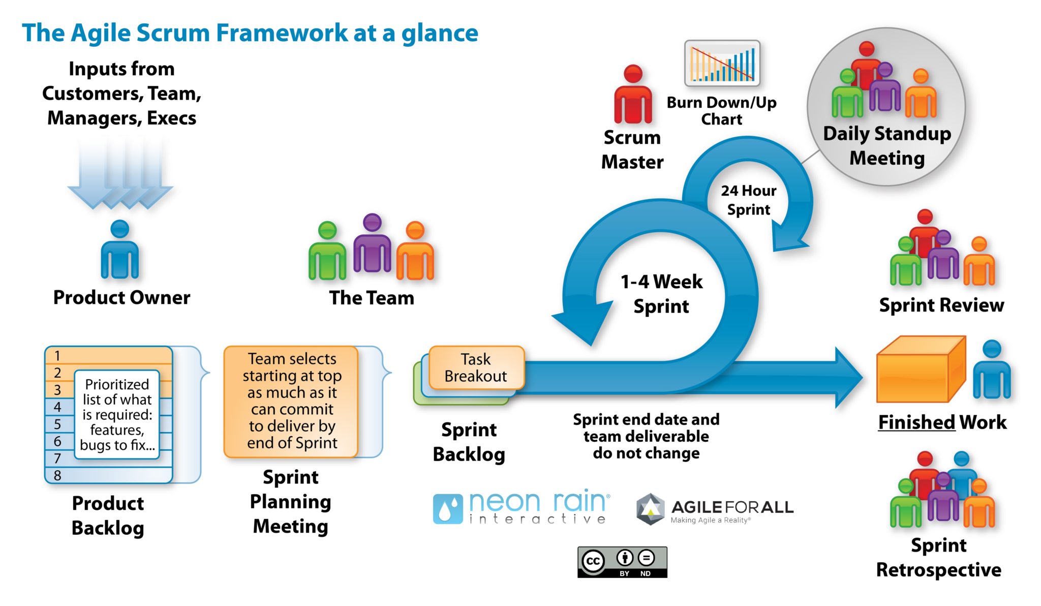 Why solution architecture and what are Agile, Scrum and Kanban Why solution architecture and what are Agile, Scrum and Kanban