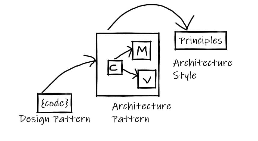 What Is The Difference Between Design Pattern Vs Architecture Pattern 