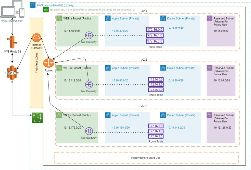 Know how to set up VPC instantly using CloudFormation - Prateek's Blog